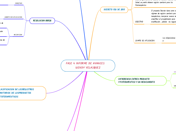 FASE 4 INFORME DE AVANCES WENDY...- Mind Map
